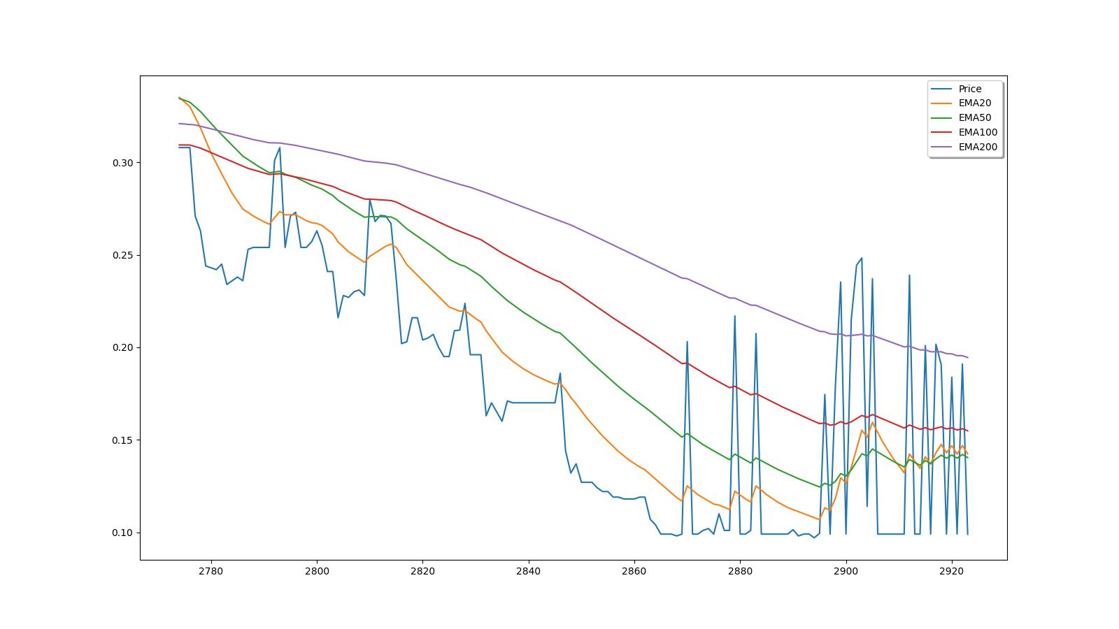 Huobi Token Exponential Moving Averages