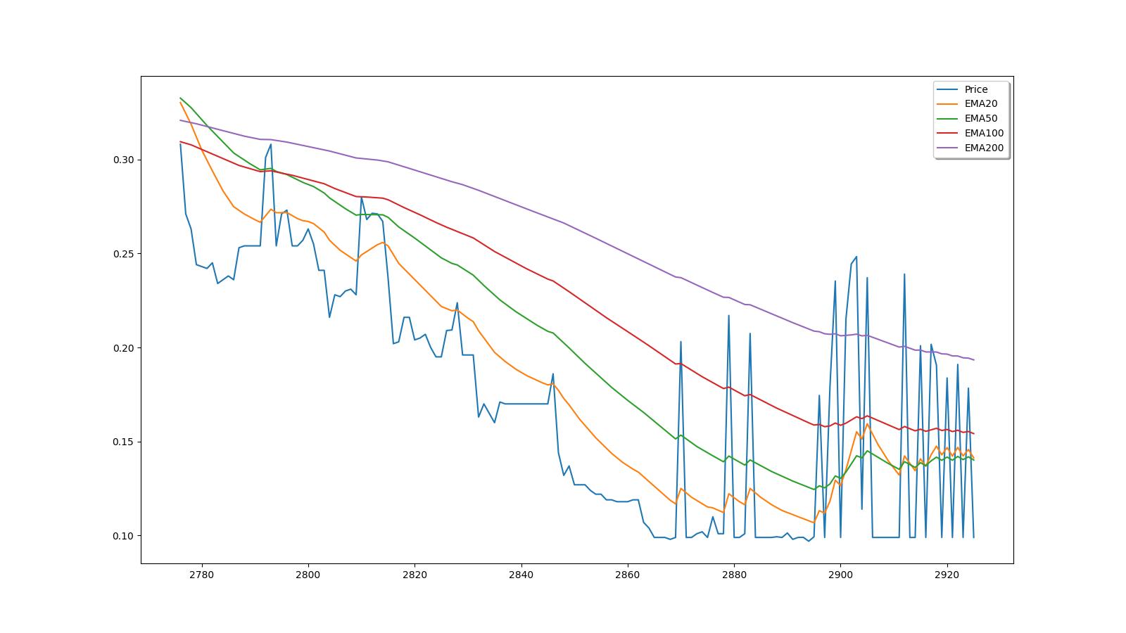 Huobi Token Exponential Moving Averages