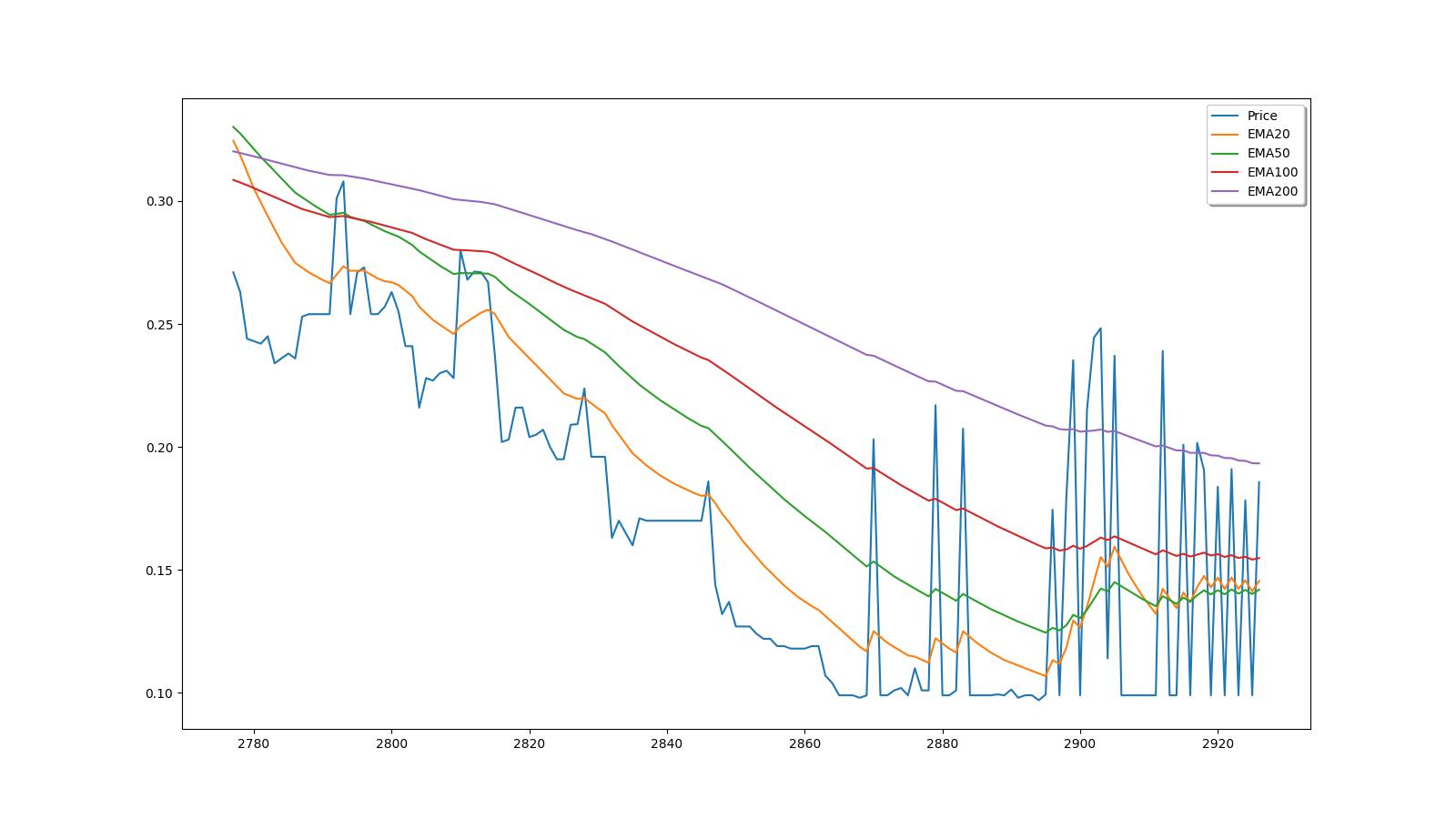 Huobi Token Exponential Moving Averages