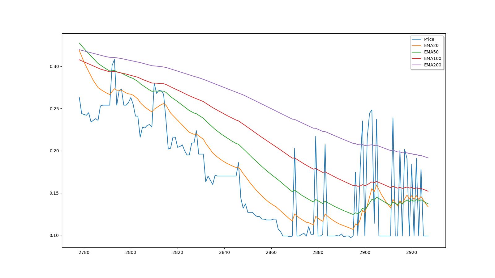 Huobi Token Exponential Moving Averages