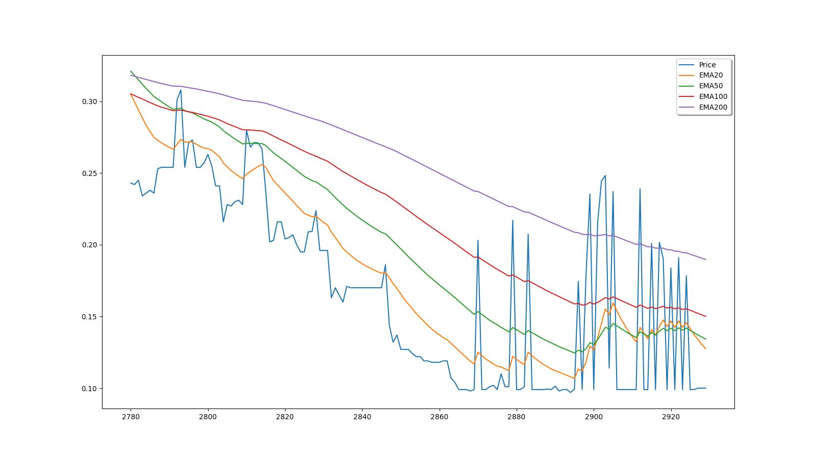 Huobi Token Exponential Moving Averages