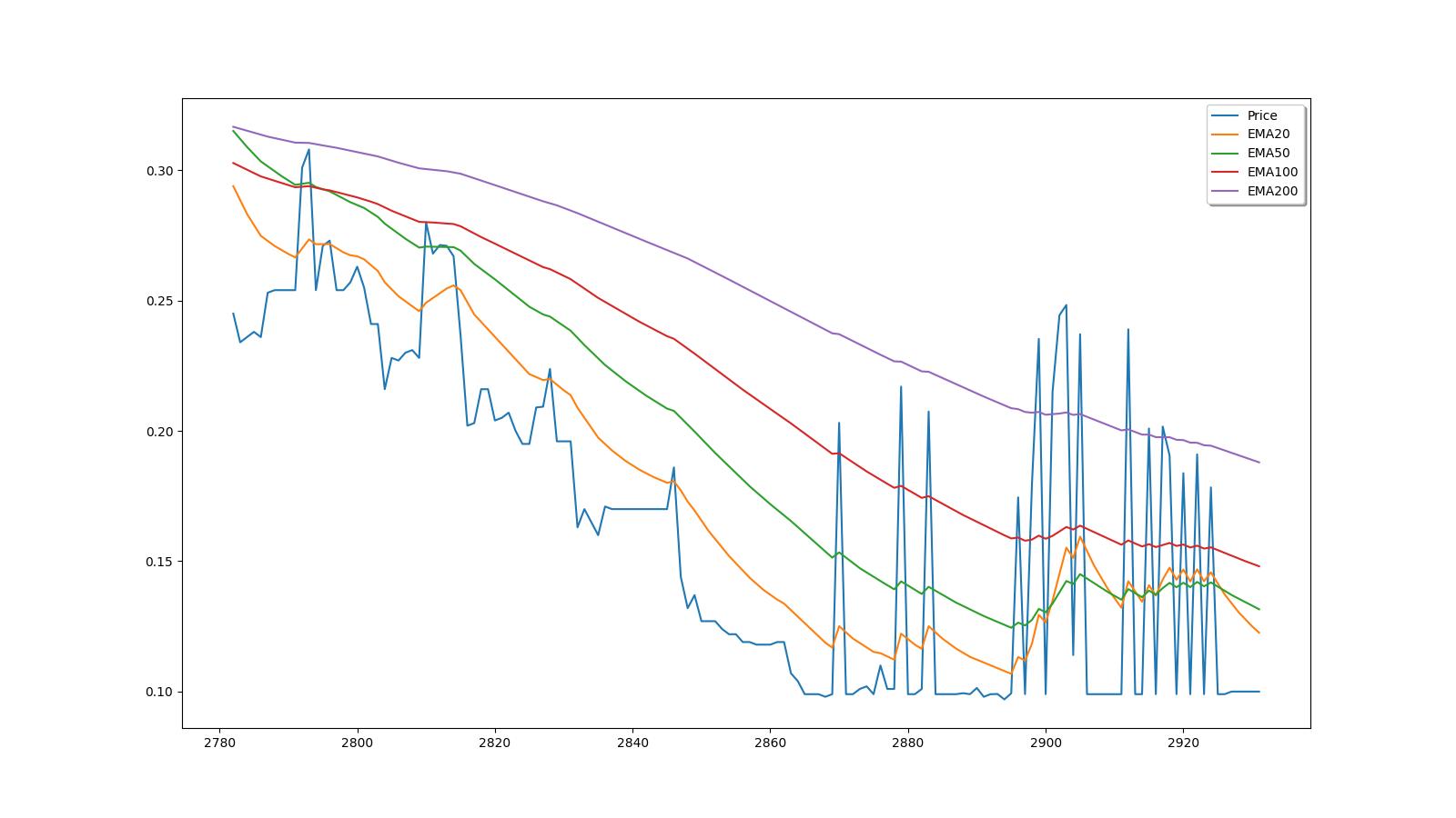 Huobi Token Exponential Moving Averages