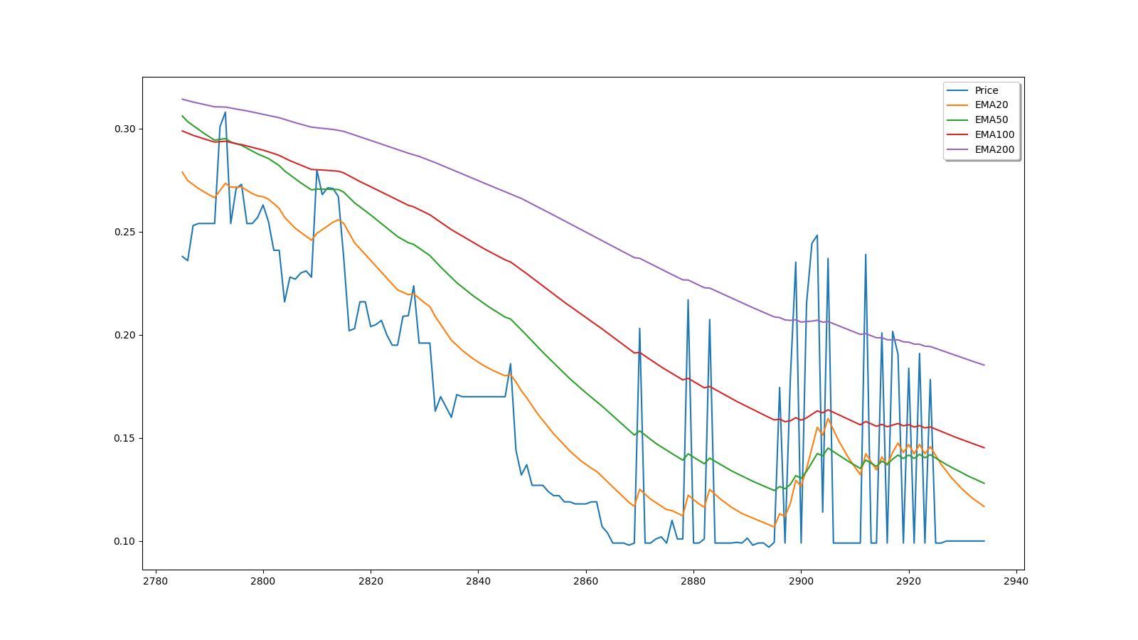 Huobi Token Exponential Moving Averages