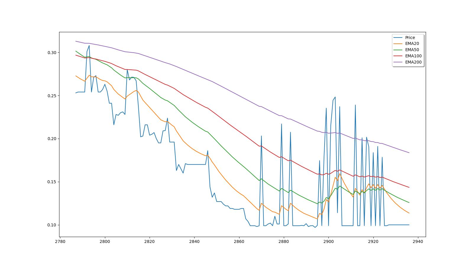 Huobi Token Exponential Moving Averages