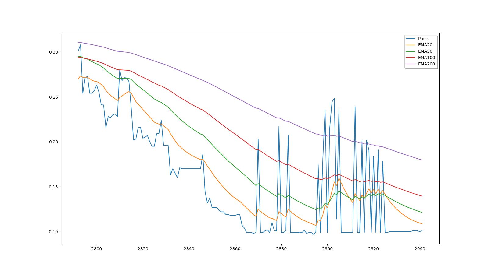 후오비토큰 Exponential Moving Averages
