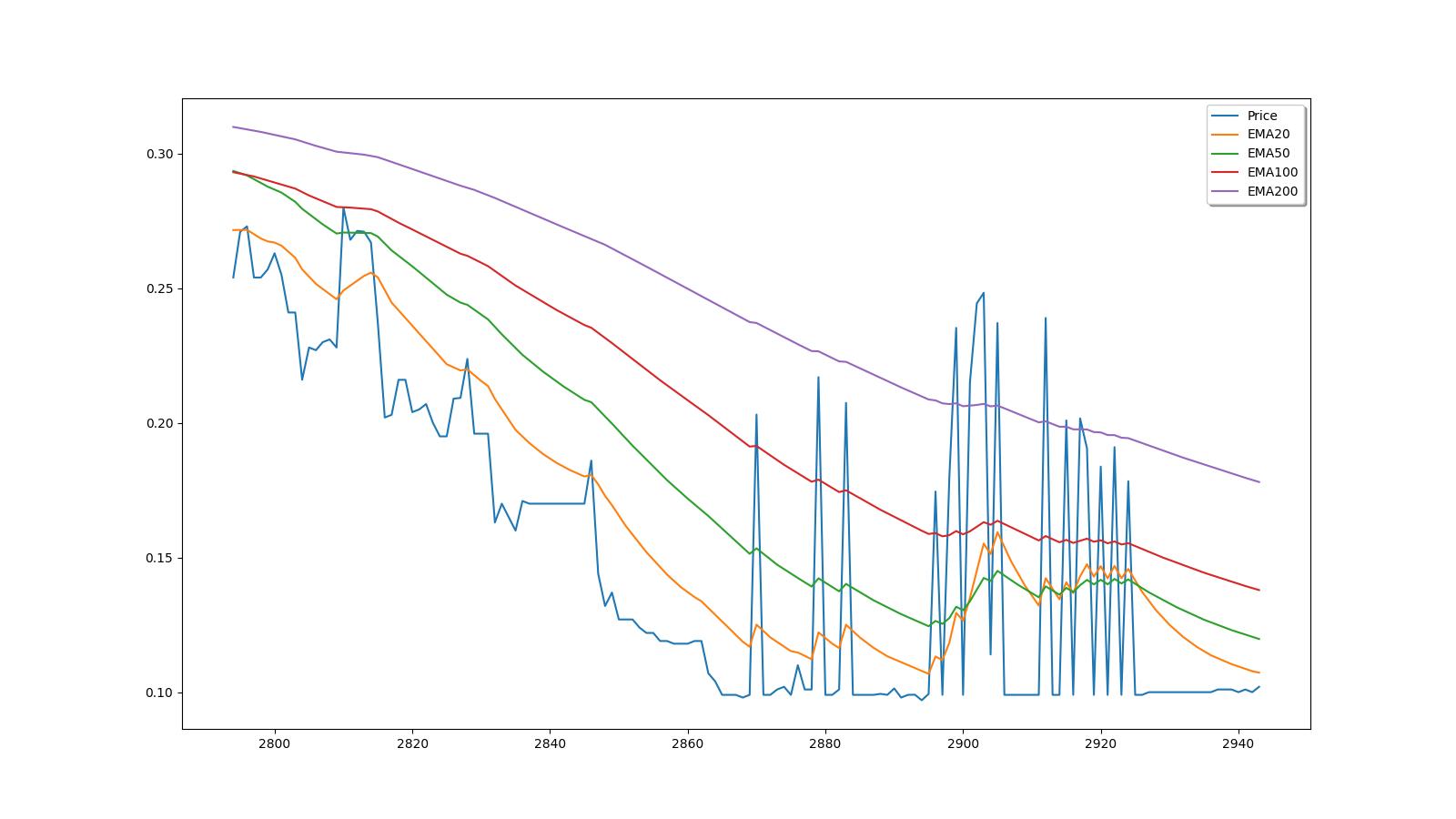 Huobi Token Exponential Moving Averages