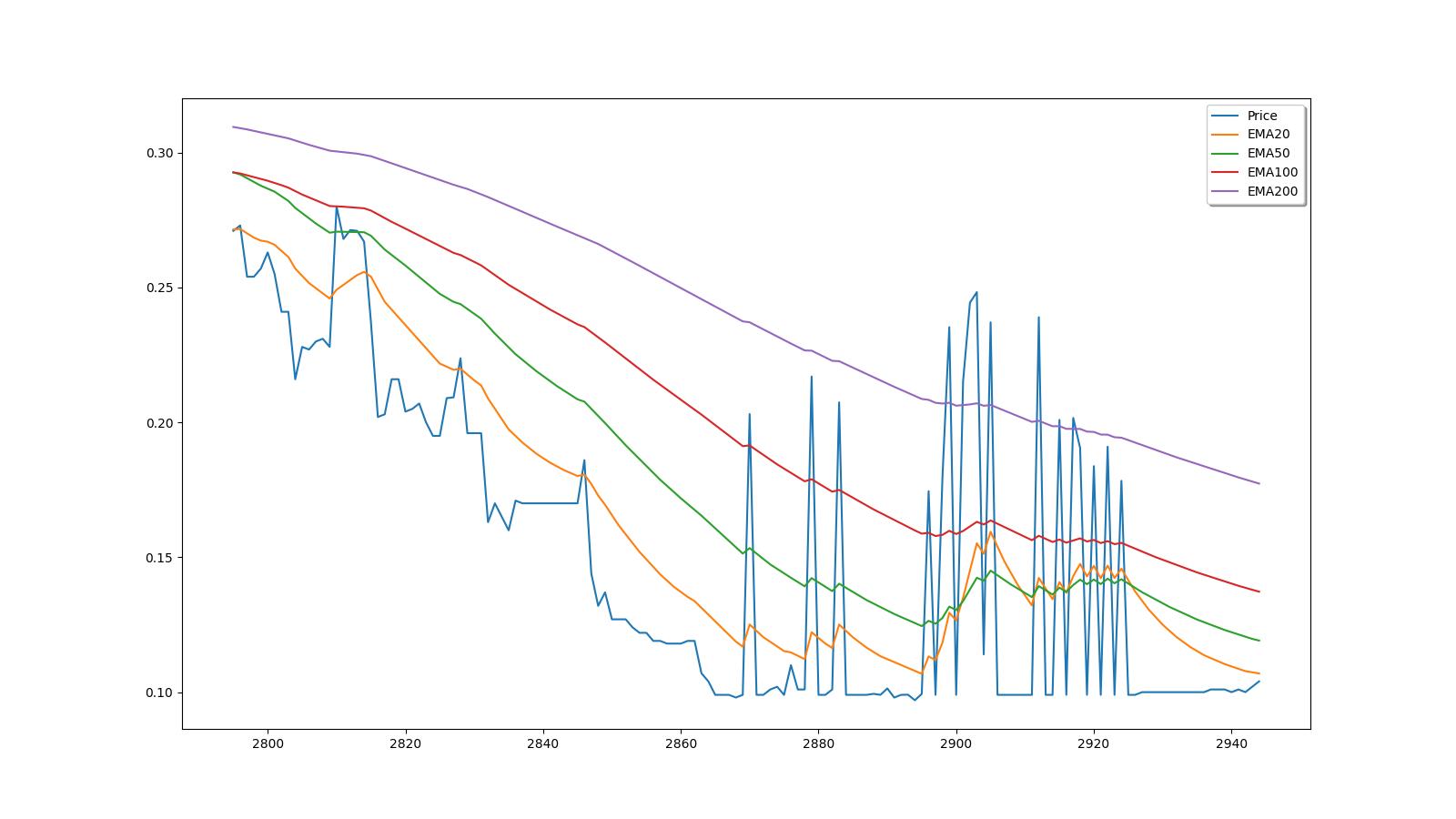 Huobi Token Exponential Moving Averages