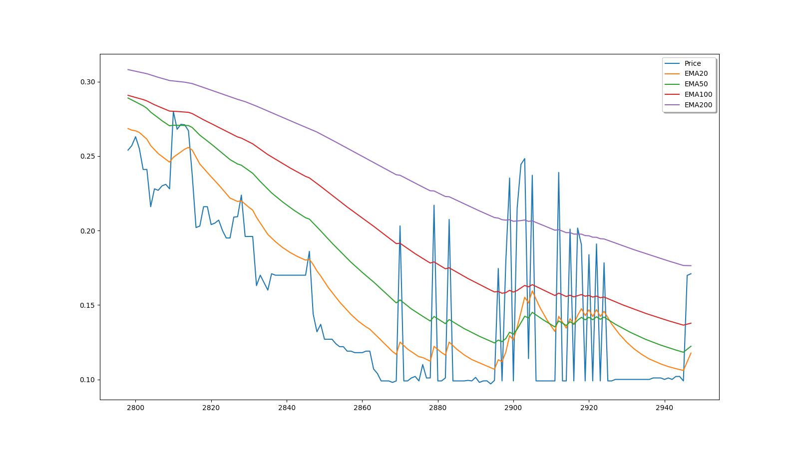 Huobi Token Exponential Moving Averages