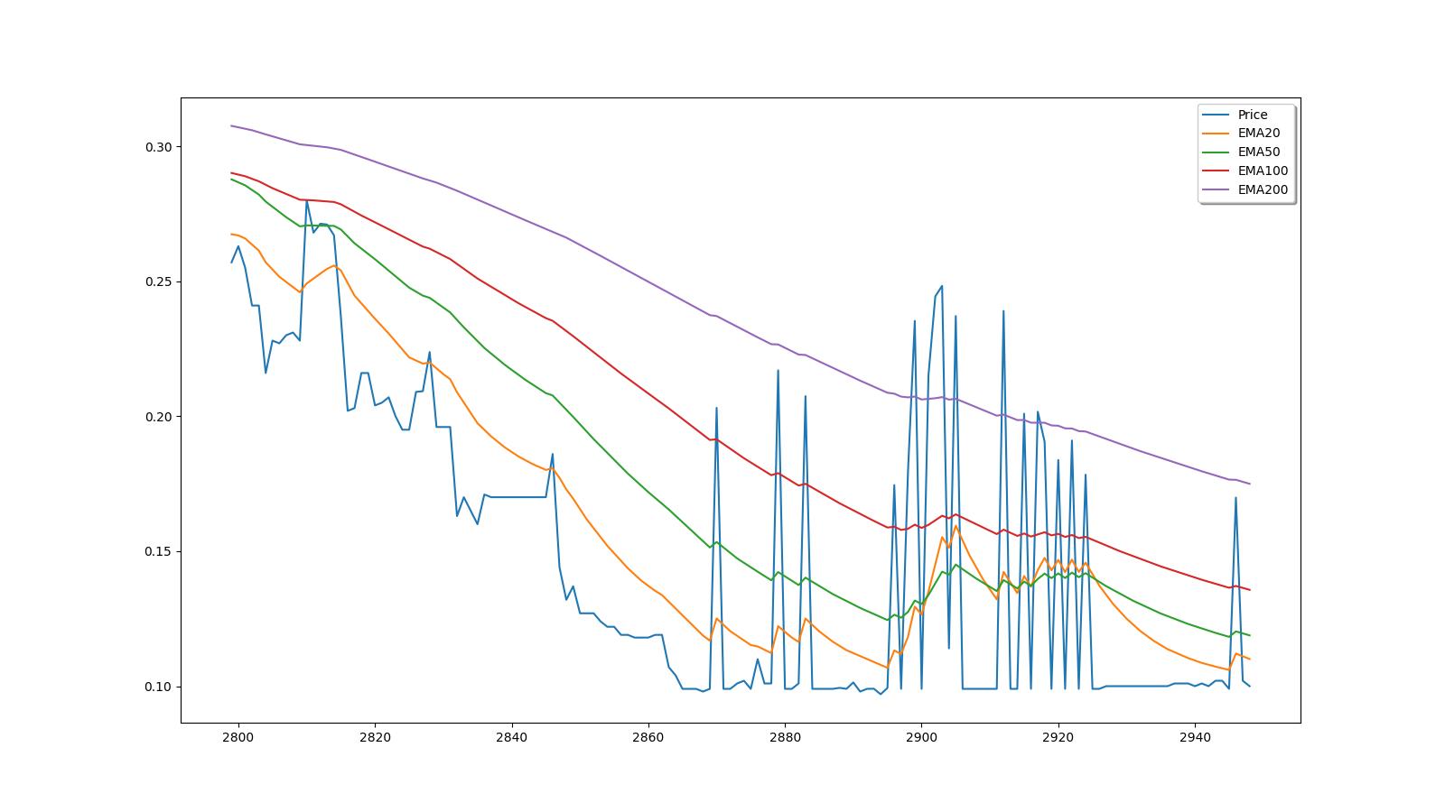 Huobi Token Exponential Moving Averages