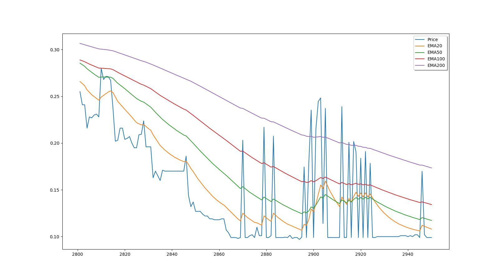 Huobi Token Exponential Moving Averages