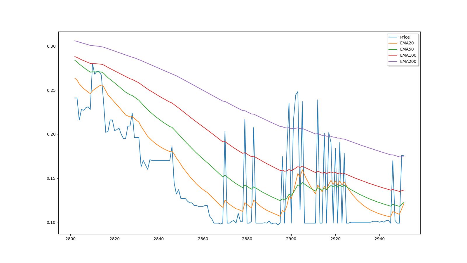 Huobi Token Exponential Moving Averages