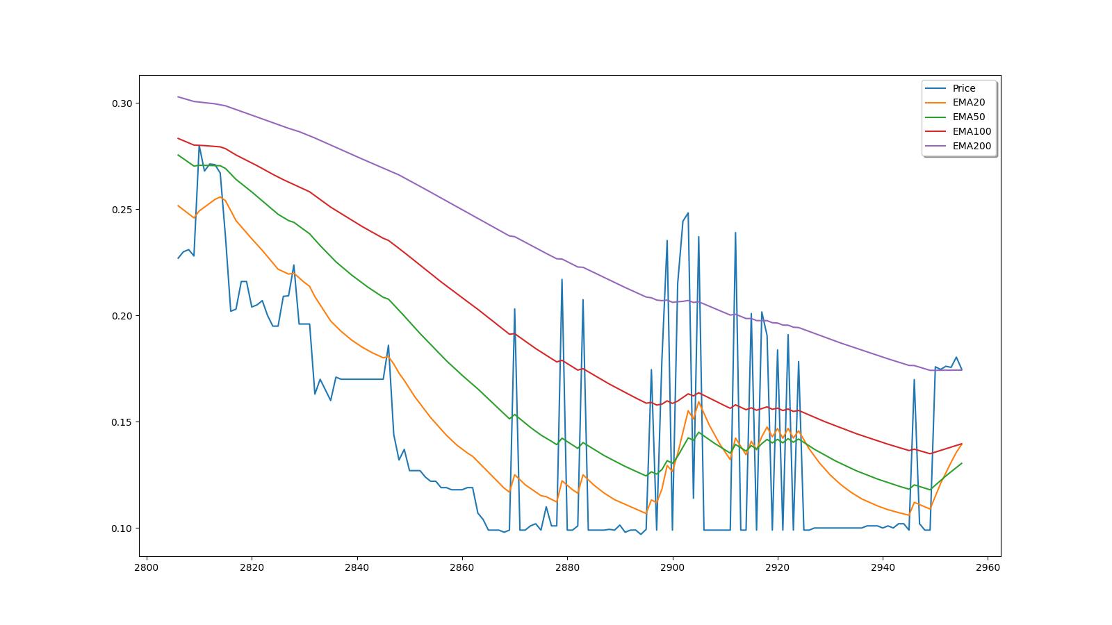 Huobi Token Exponential Moving Averages