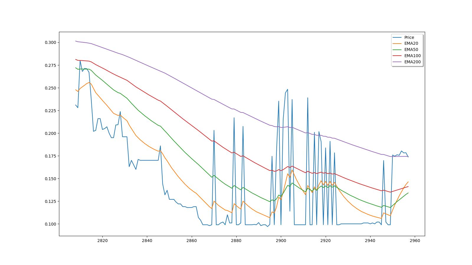 Huobi Token Exponential Moving Averages