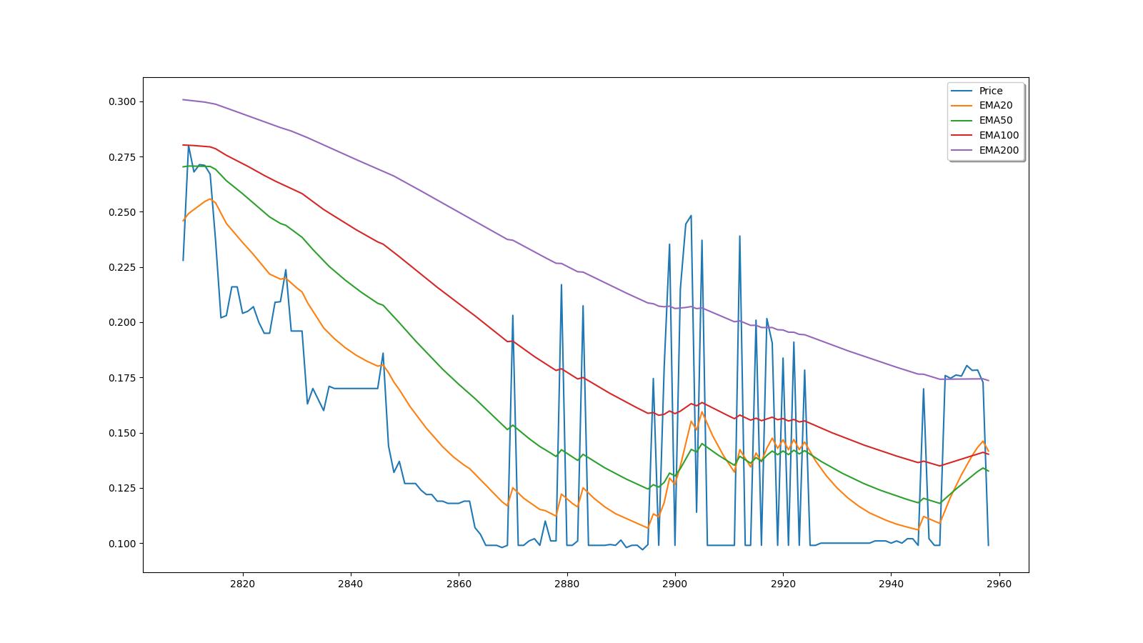 Huobi Token Exponential Moving Averages