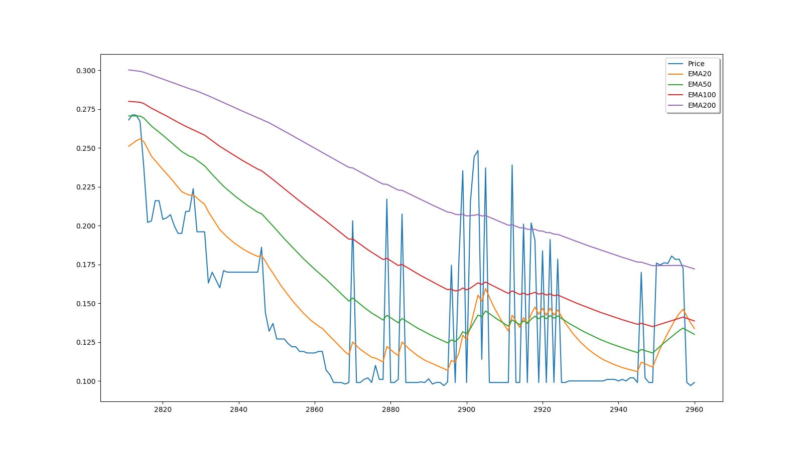 Huobi Token Exponential Moving Averages