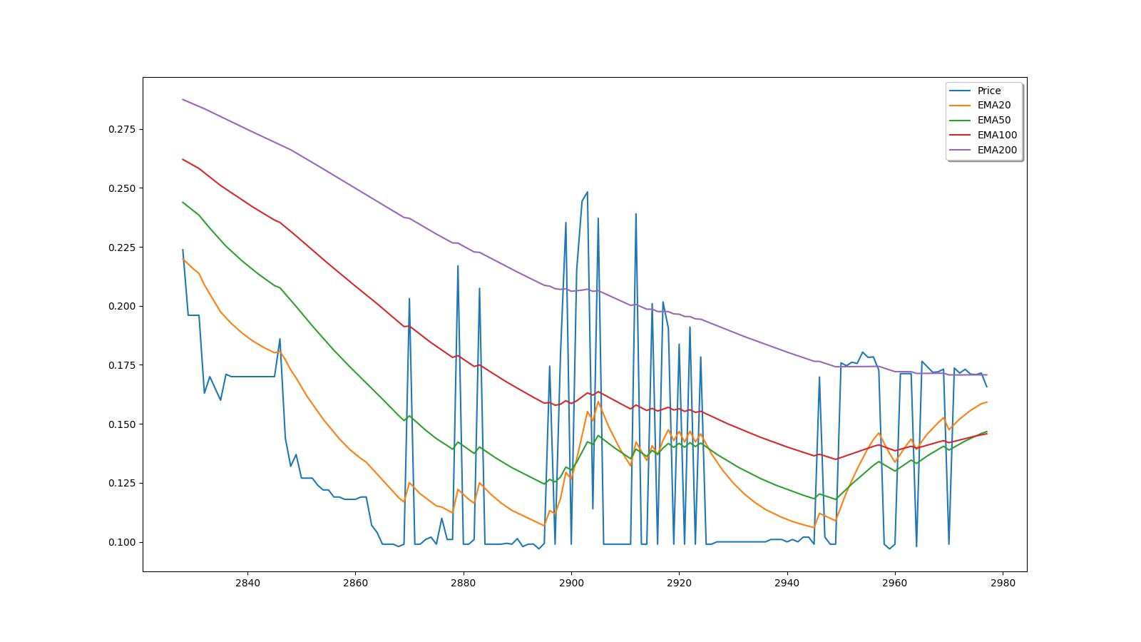 Huobi Token Exponential Moving Averages