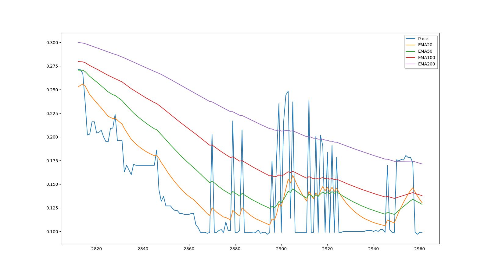 Huobi Token Exponential Moving Averages