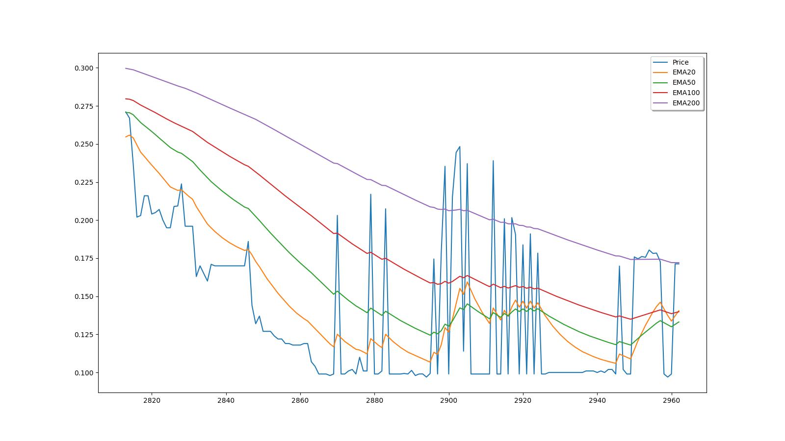Huobi Token Exponential Moving Averages