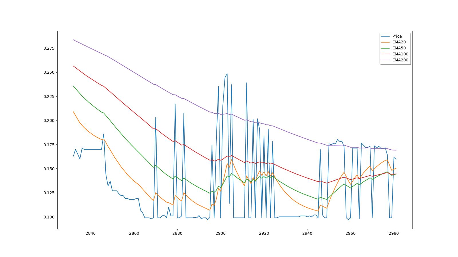 Huobi Token Exponential Moving Averages