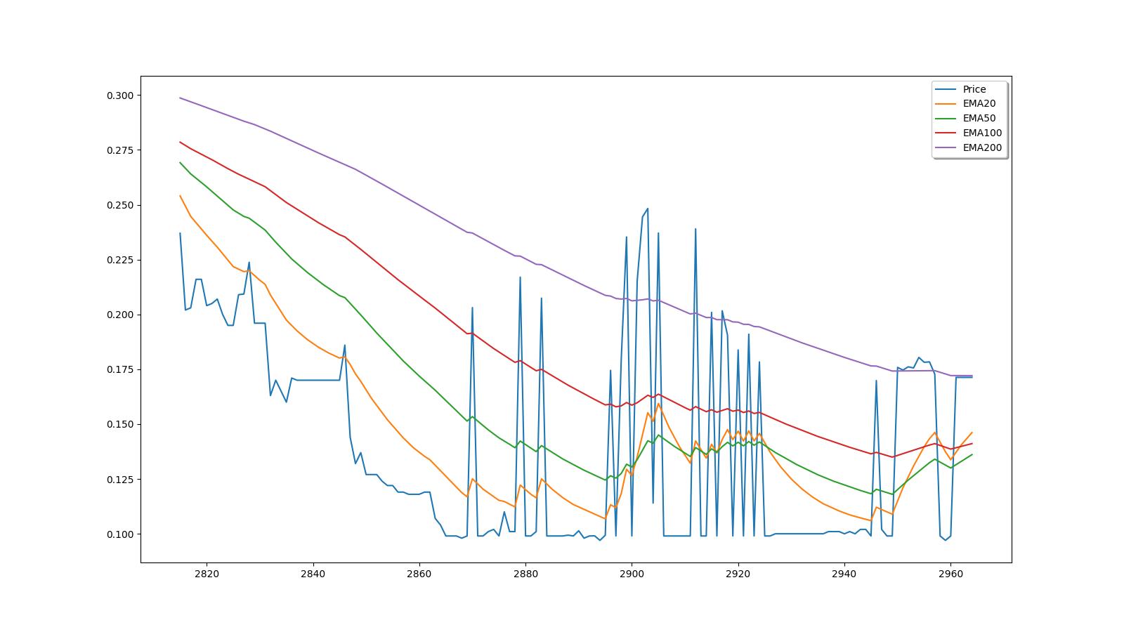 Huobi Token Exponential Moving Averages