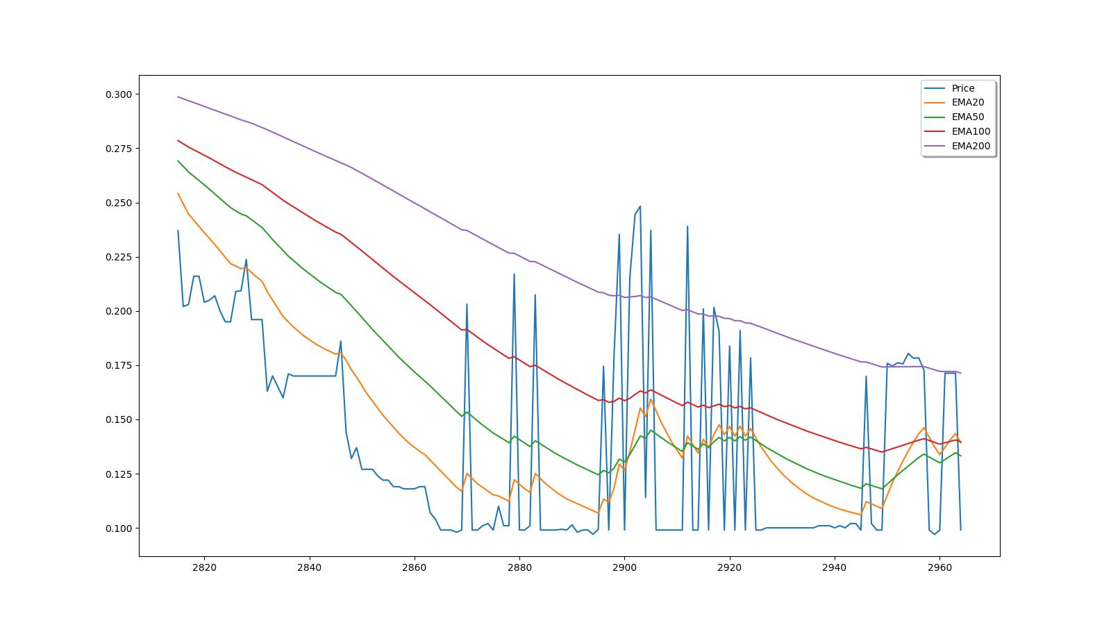 Huobi Token Exponential Moving Averages