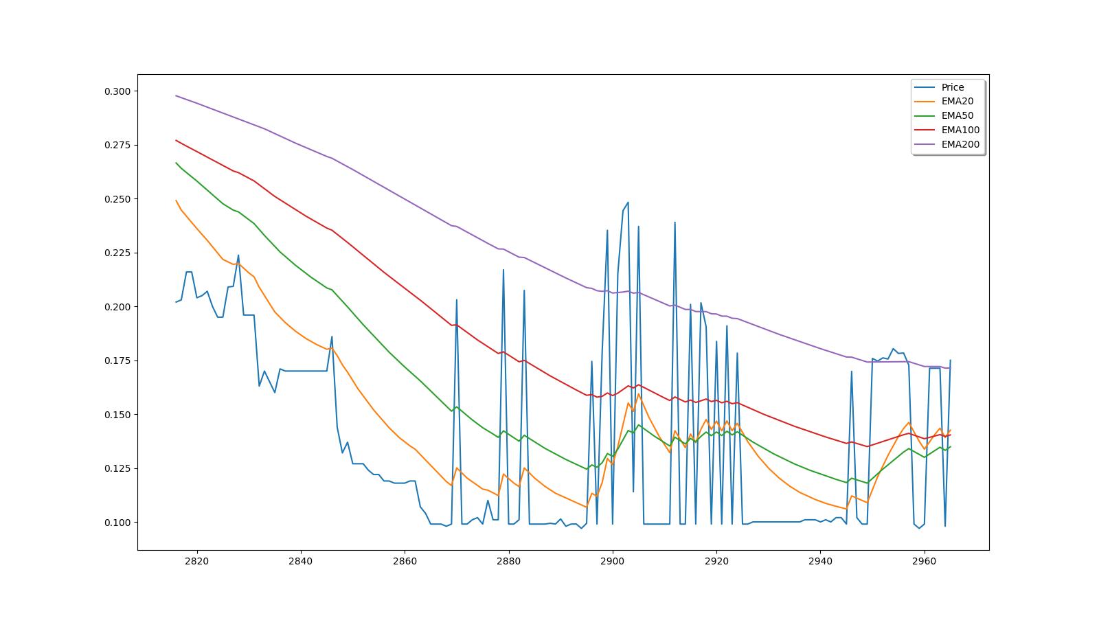 Huobi Token Exponential Moving Averages