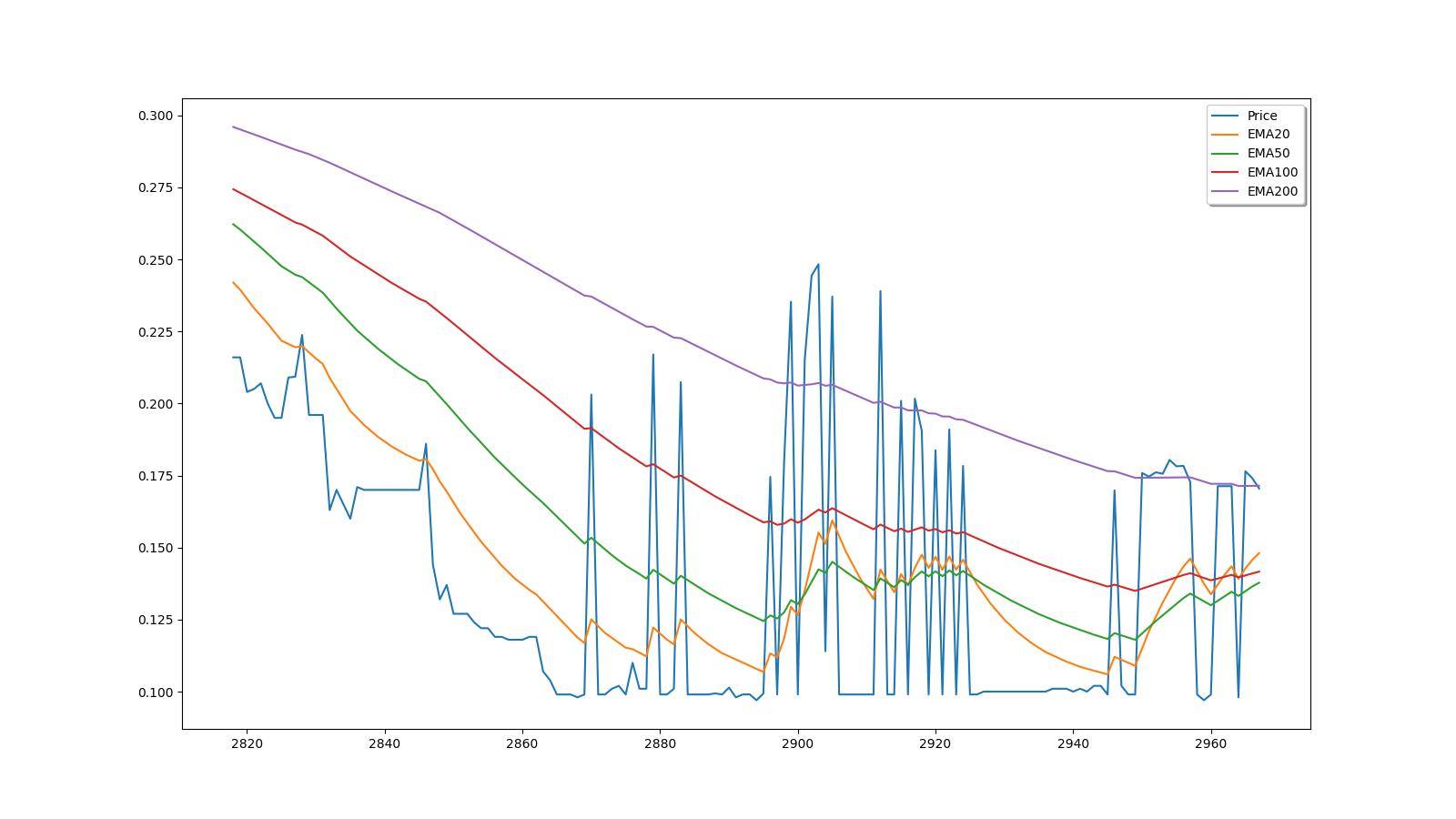 Huobi Token Exponential Moving Averages