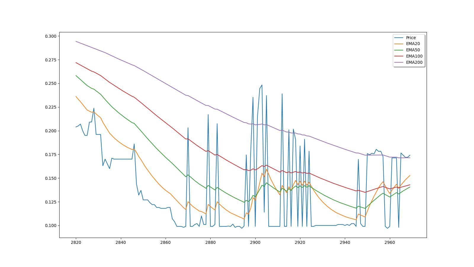 Huobi Token Exponential Moving Averages