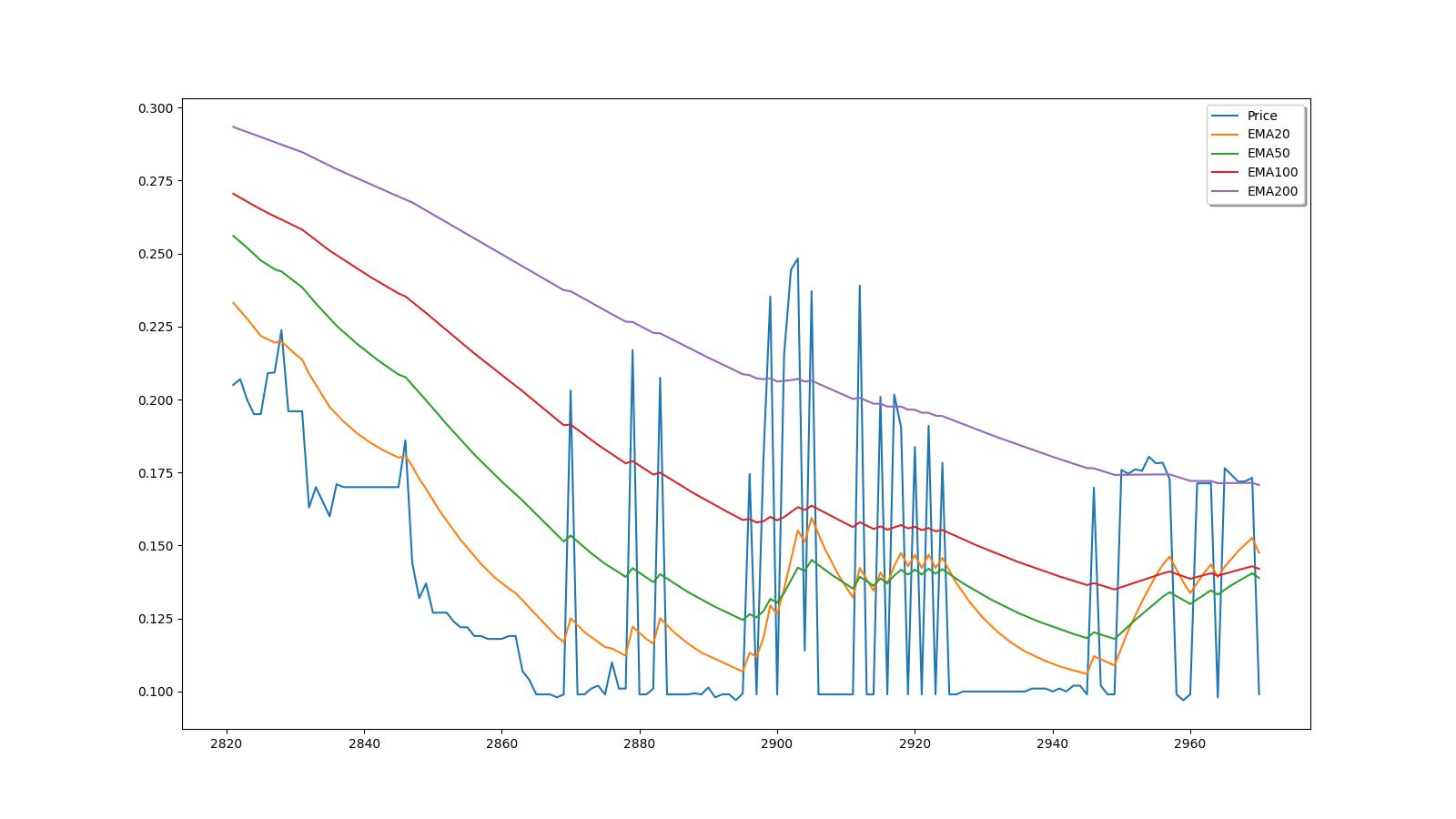 Huobi Token Exponential Moving Averages