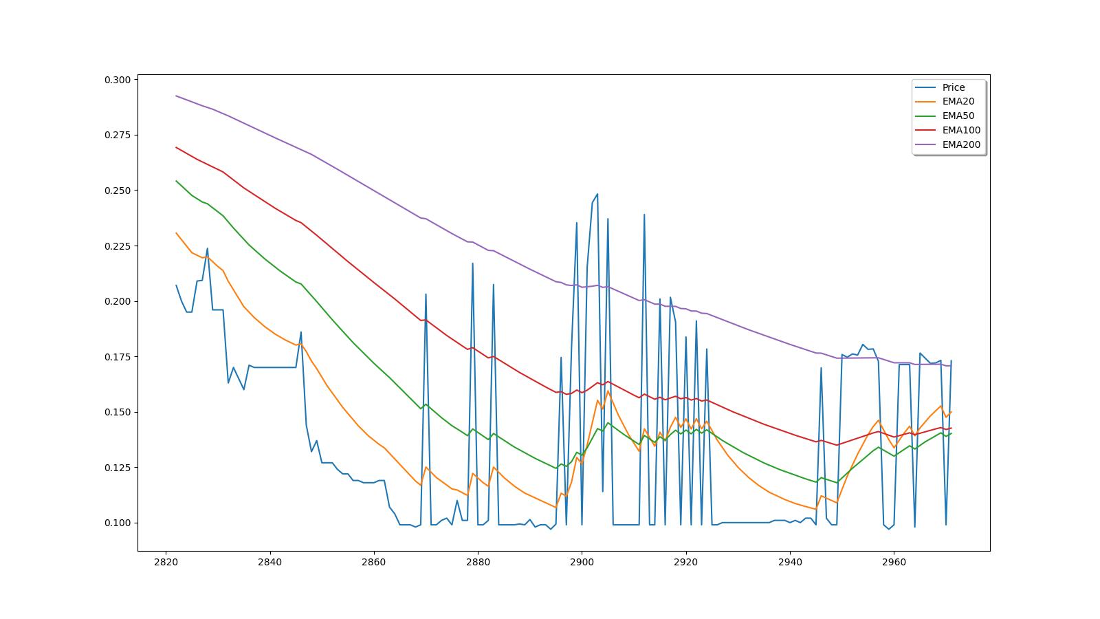 Huobi Token Exponential Moving Averages