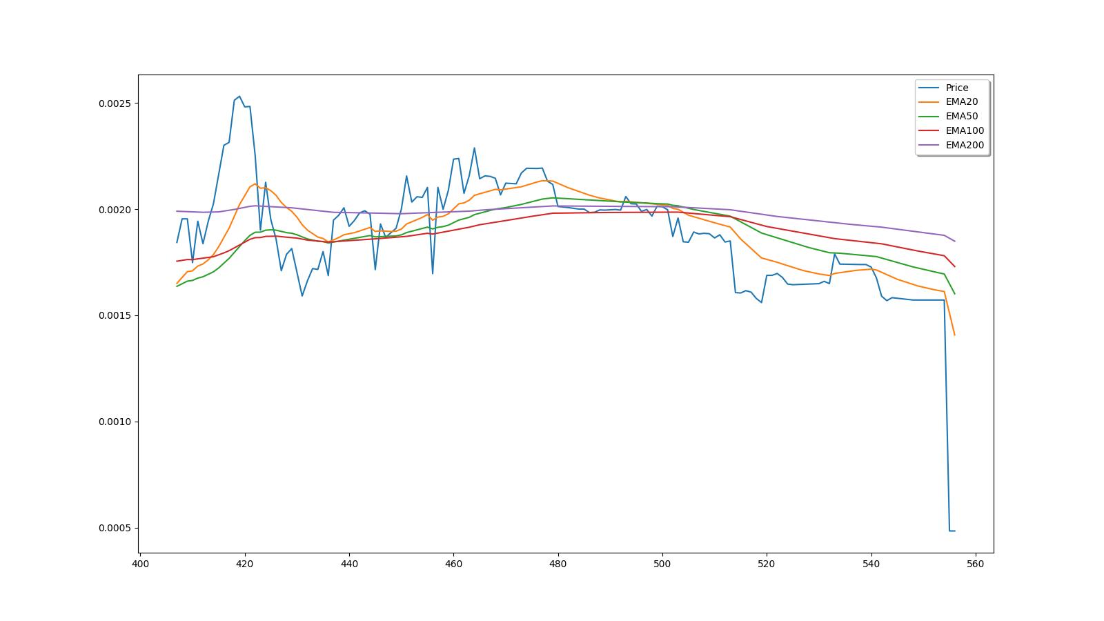 Shuffle Exponential Moving Averages