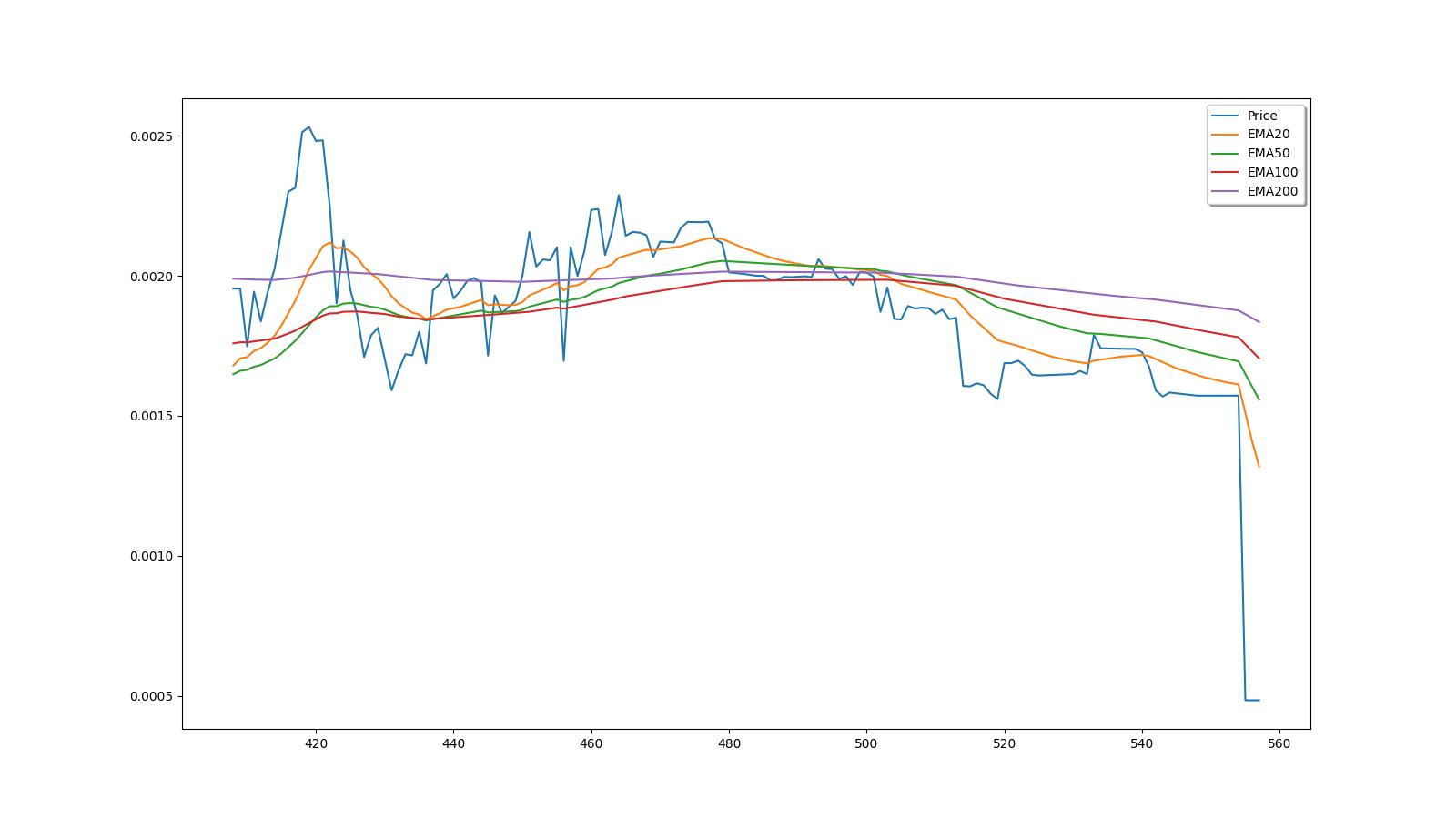 Shuffle Exponential Moving Averages