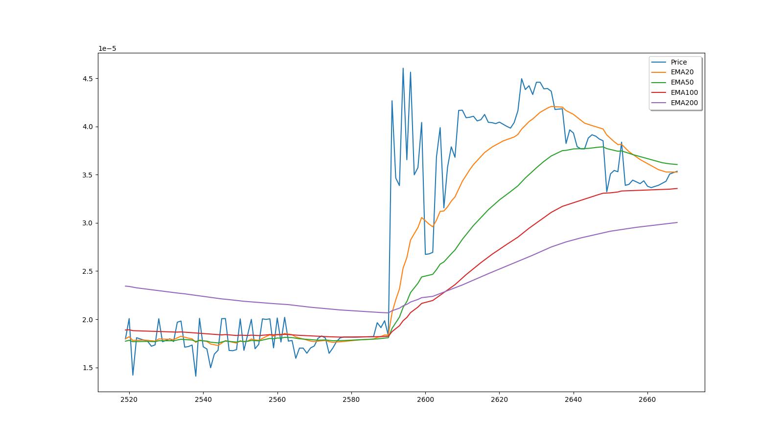Hurify Exponential Moving Averages