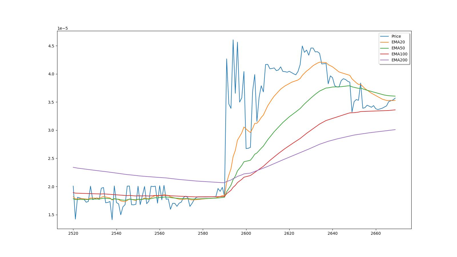 Hurify Exponential Moving Averages