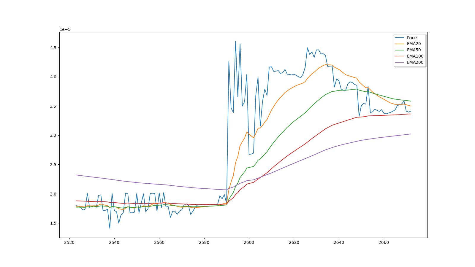 Hurify Exponential Moving Averages