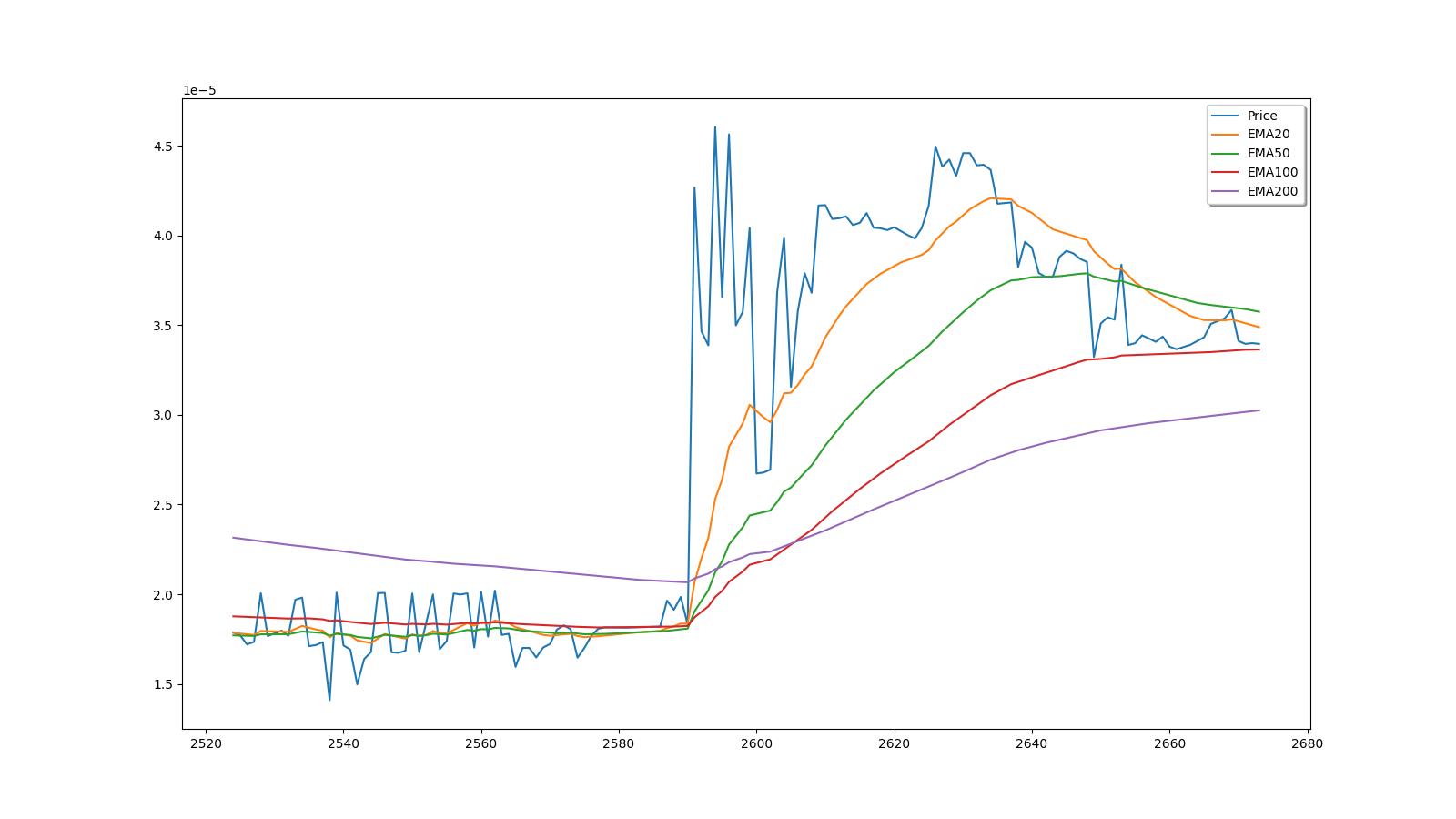 Hurify Exponential Moving Averages