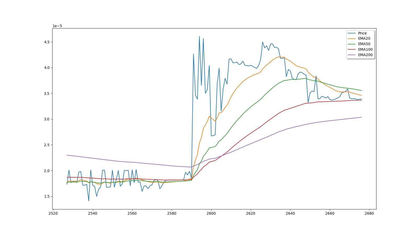 Hurify Exponential Moving Averages