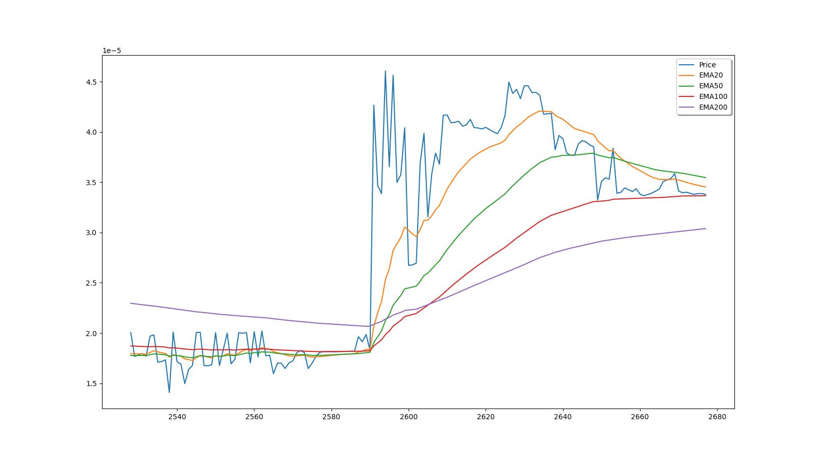 Hurify Exponential Moving Averages