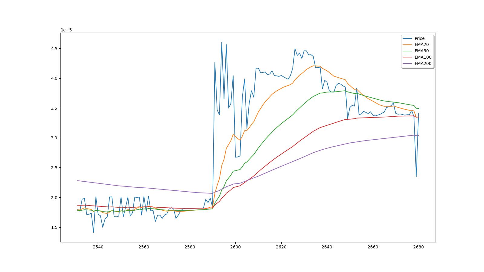 Hurify Exponential Moving Averages