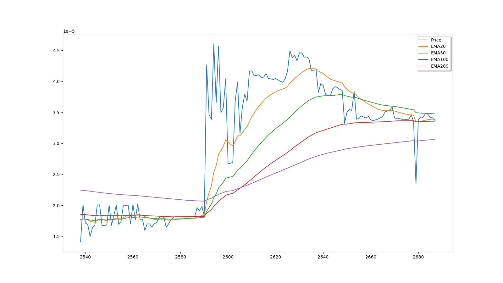 Hurify Exponential Moving Averages