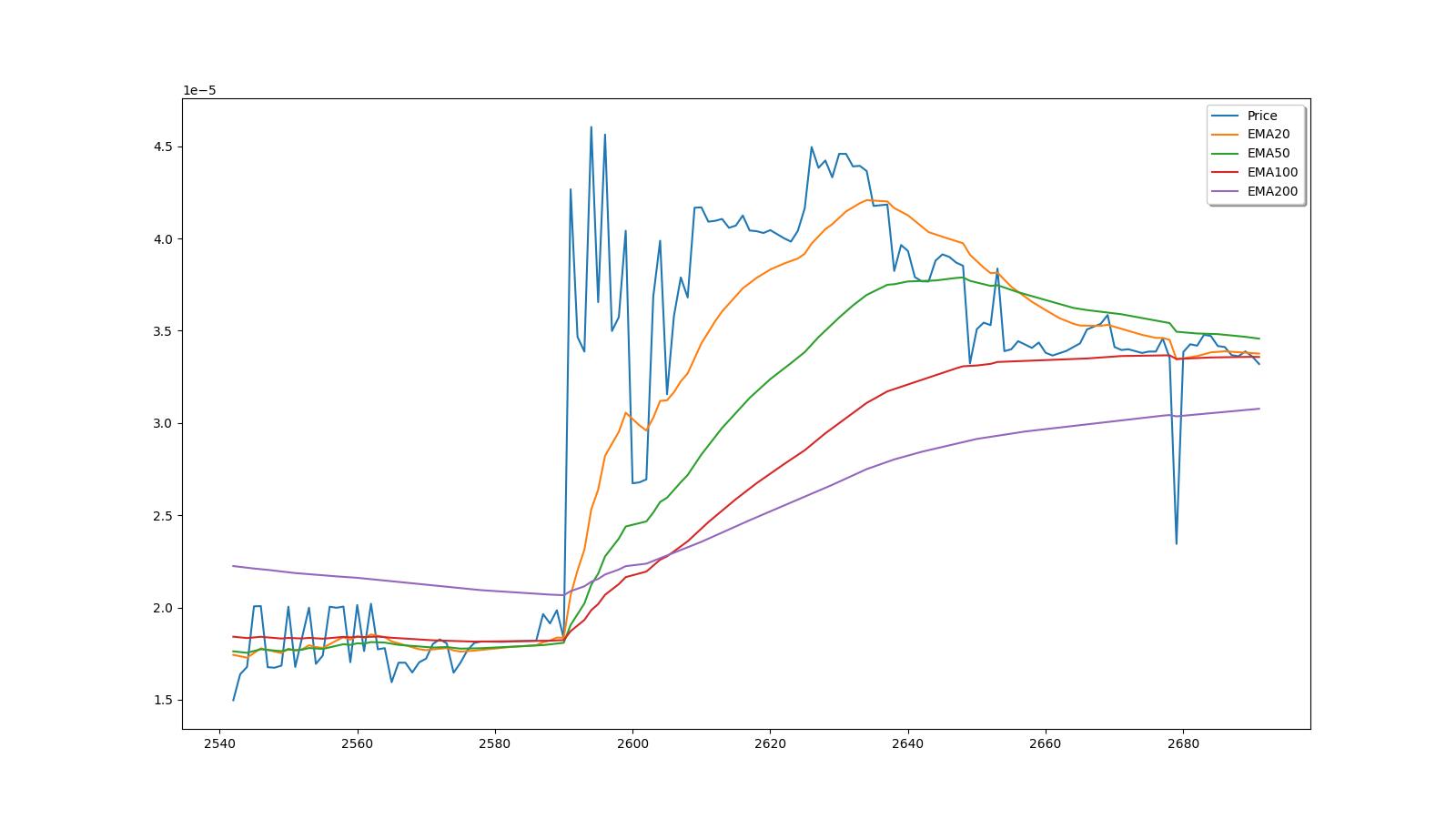 Hurify Exponential Moving Averages