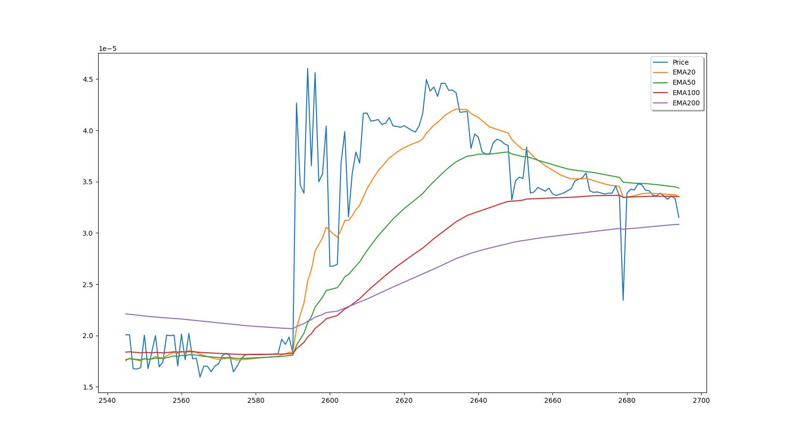 Hurify Exponential Moving Averages
