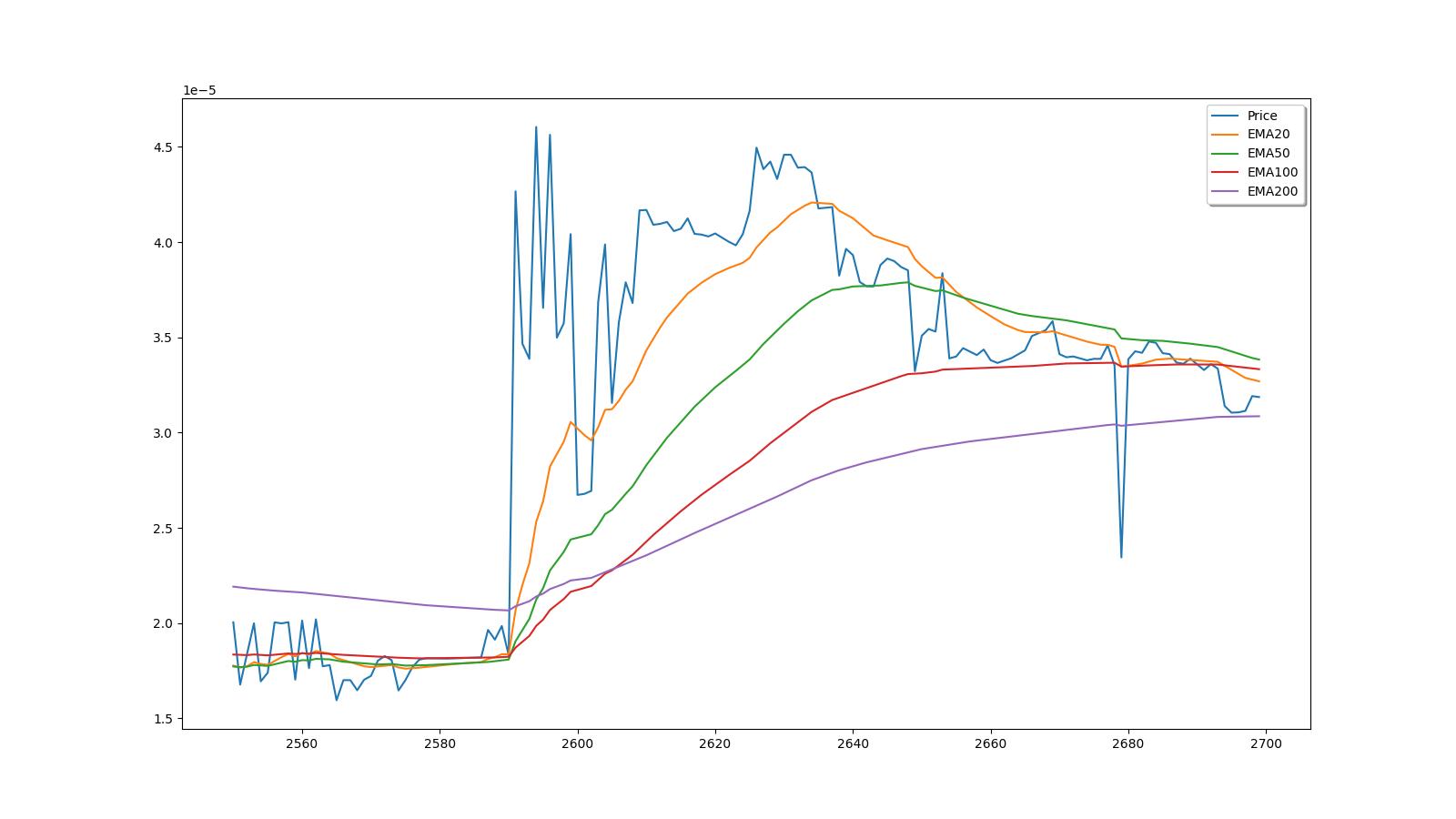 Hurify Exponential Moving Averages