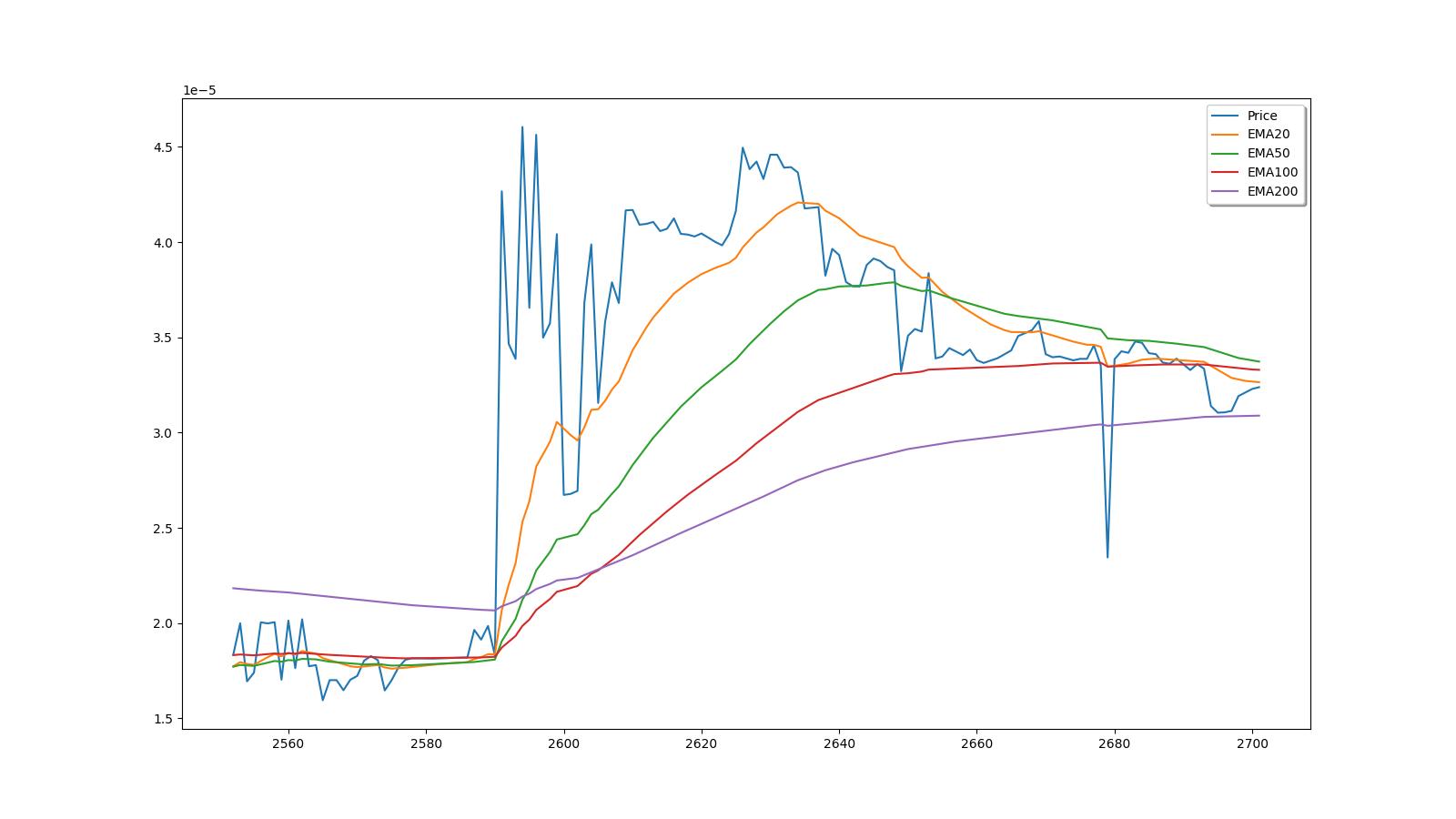 Hurify Exponential Moving Averages