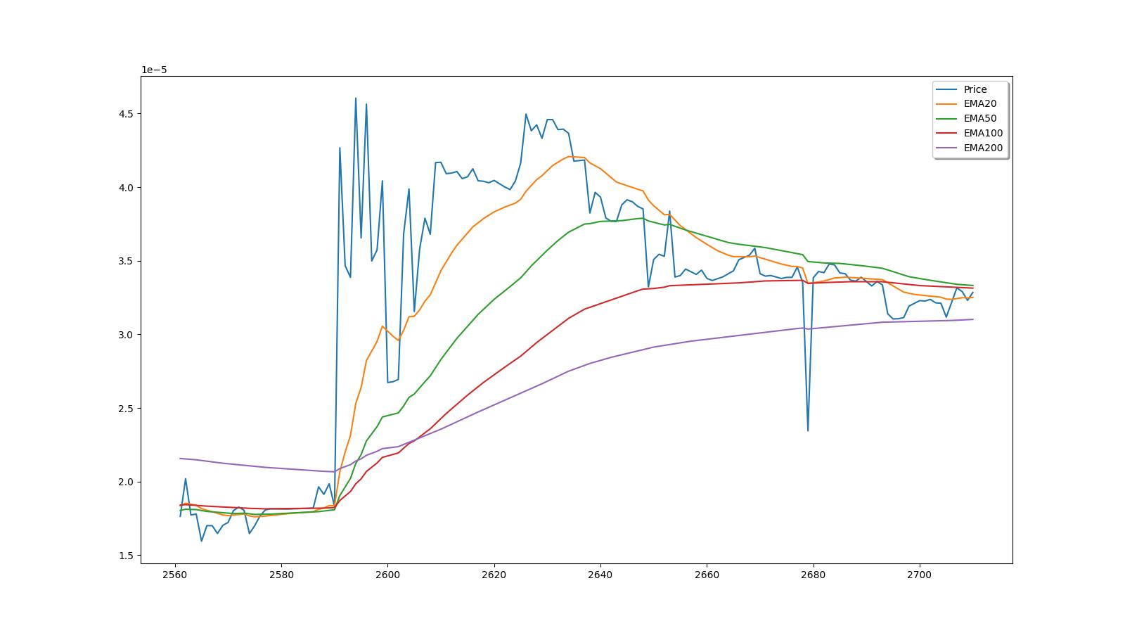 Hurify Exponential Moving Averages