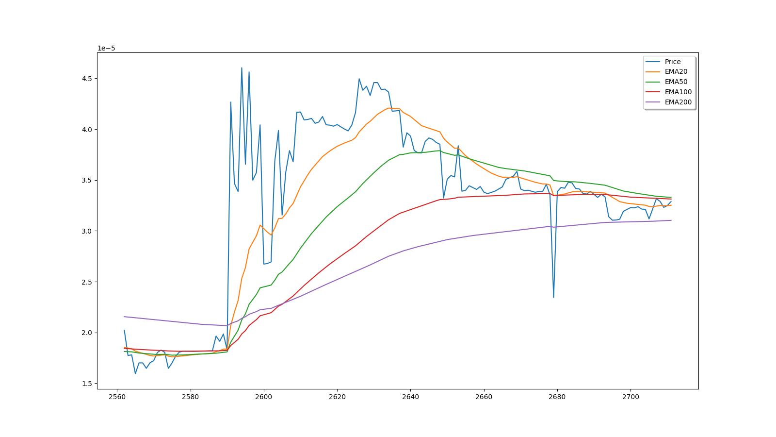 Hurify Exponential Moving Averages