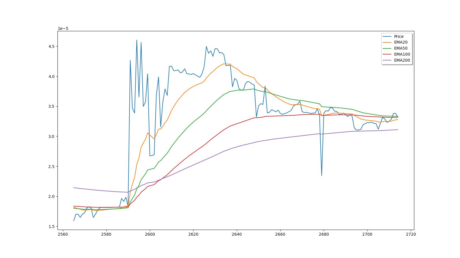 Hurify Exponential Moving Averages