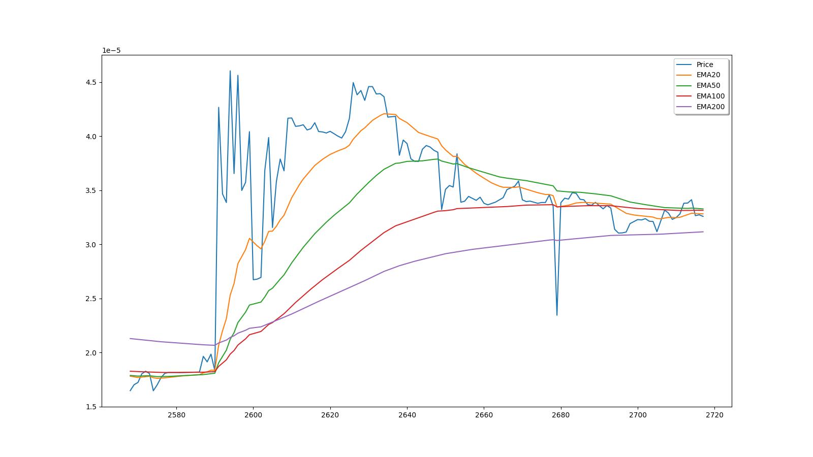 Hurify Exponential Moving Averages