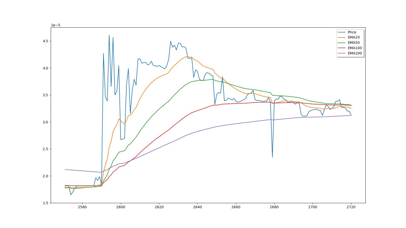 Hurify Exponential Moving Averages