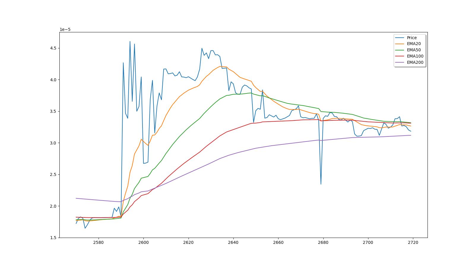 Hurify Exponential Moving Averages